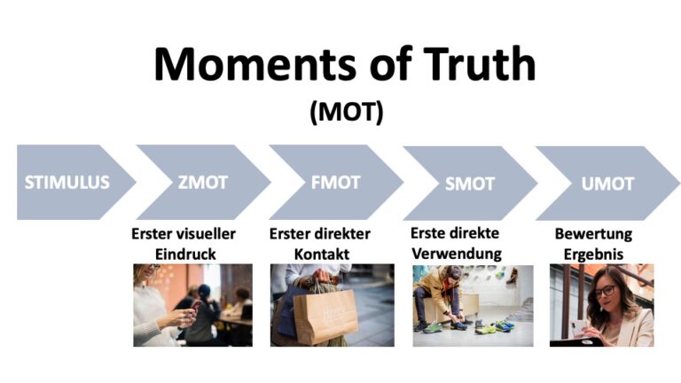Moments of Truth: Schlüsselmomente in der Customer Journey - Media ...